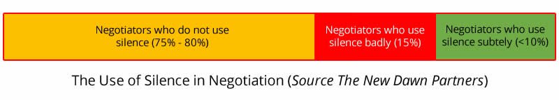 NewDawn Partners : Rule No. 11. Understand the Power of Silence in a ...